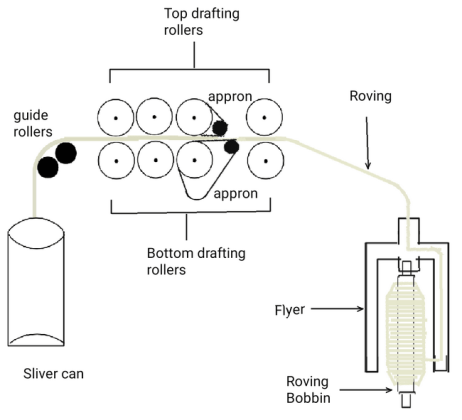 Different types of machines used in the Textile industry (Part-1 ...